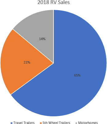 RV Classes and Types: a No Nonsense Guide for New RV'ers | Passion ...